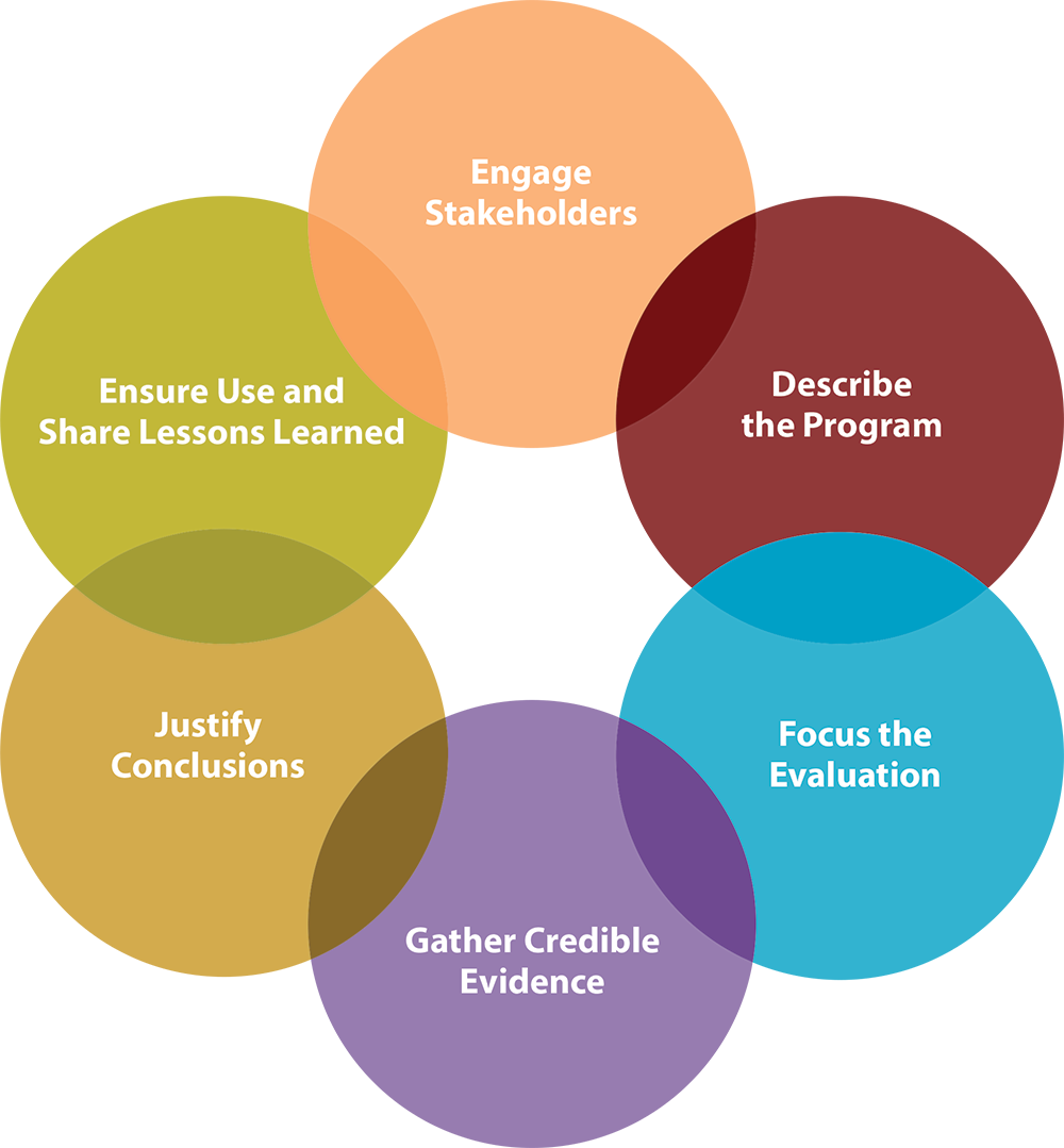 STD Program Evaluation Trainings And Tools NCSD