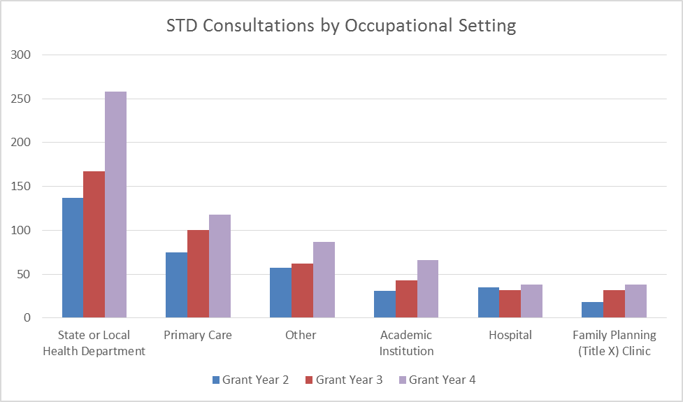 Fighting STDs Together: A PTC Series