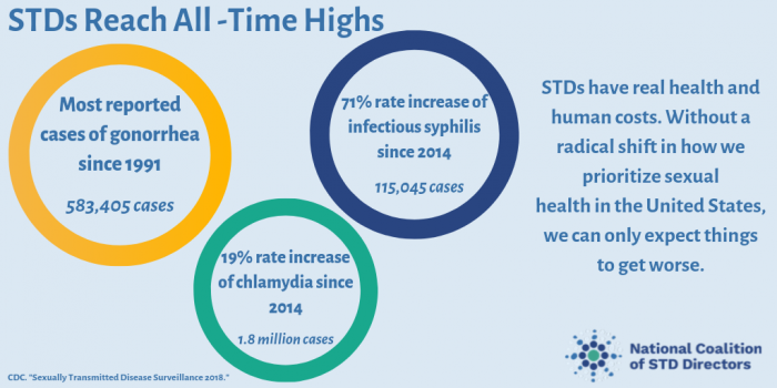 2018 STD Surveillance Report Communications Resources
