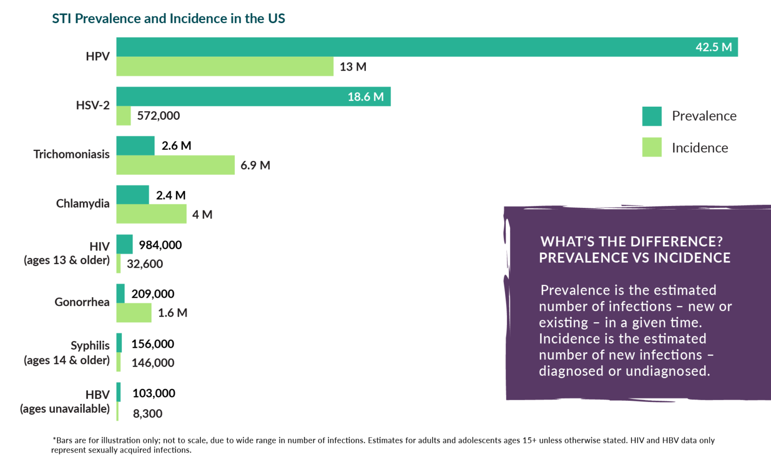 Sexually Transmitted Infections Prevalence, Incidence, and Cost ...